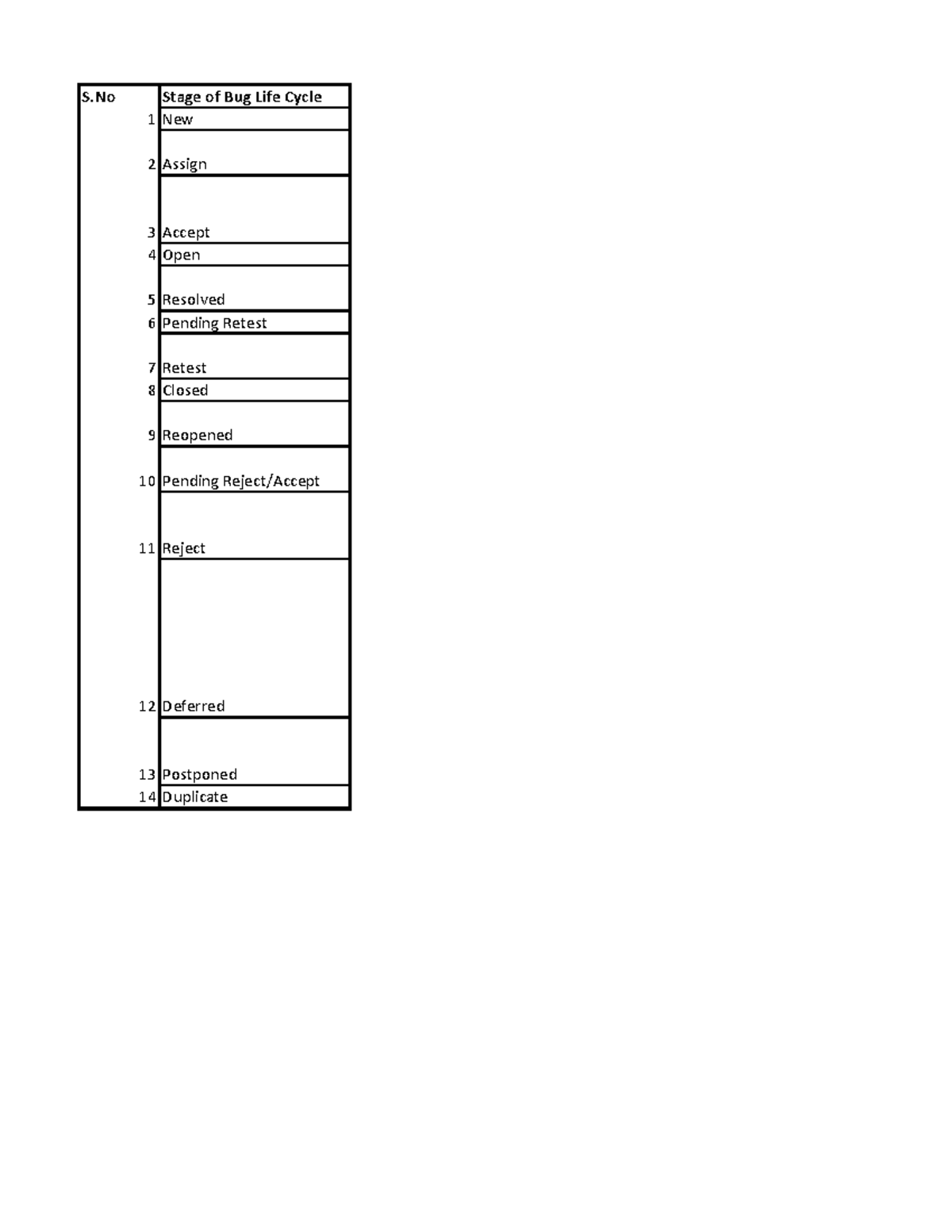 Bug Life Cycle Task - S Stage of Bug Life Cycle 1 New 2 Assign 3 Accept ...