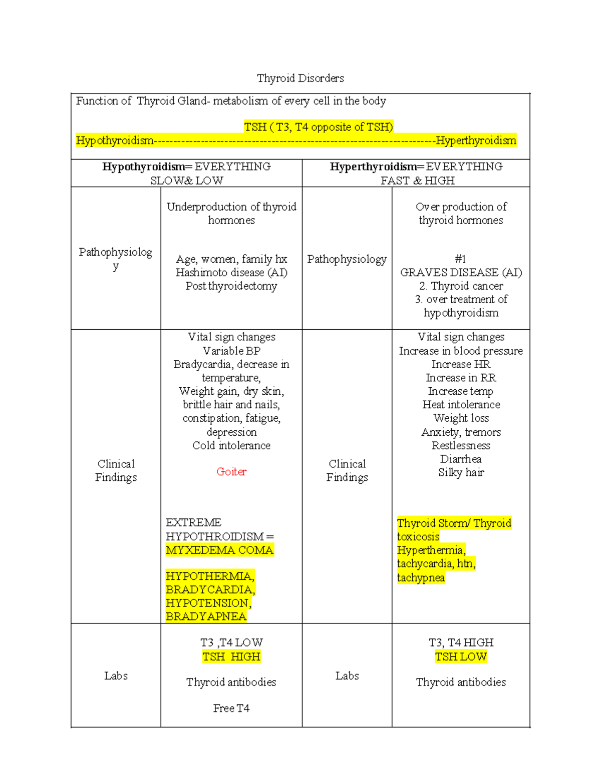 Thyroid Disorders template-5 - Thyroid Disorders Function of Thyroid ...