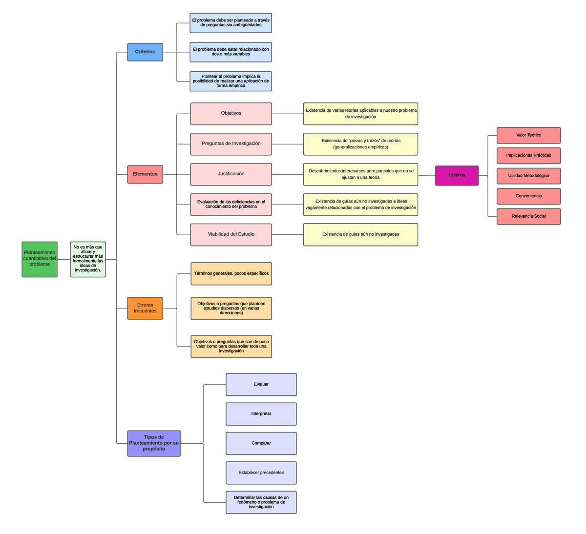 MAPA C3 - Mapa mental - Criterios Elementos No es más que afinar y ...