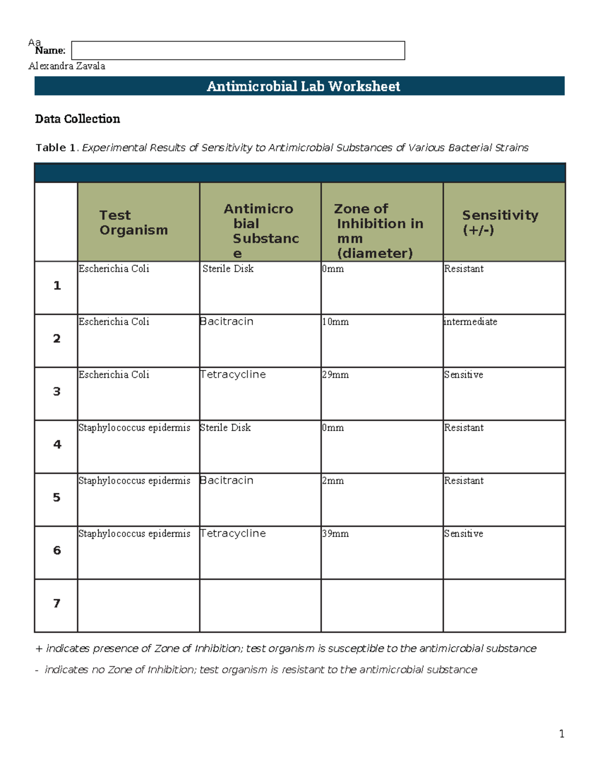 Antimicrobial Lab Worksheet - Name: 1 Aa Alexandra Zavala Antimicrobial ...