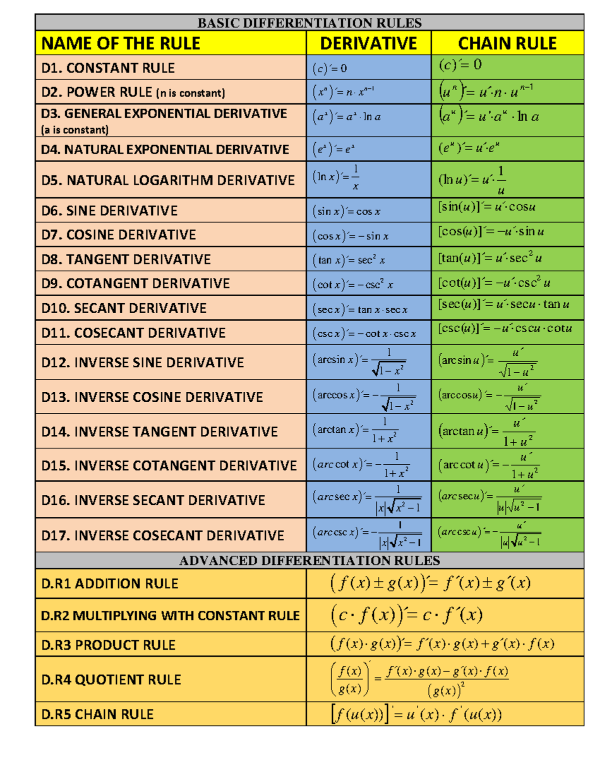 Calculus Formulary - BASIC DIFFERENTIATION RULES NAME OF THE RULE DERIVATIVE CHAIN RULE D1 ...