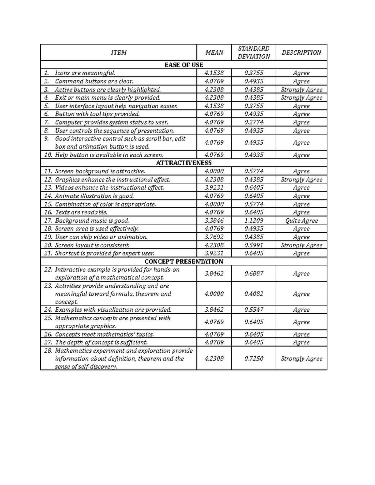 ITEM - ITEM ANALYSIS - ITEM MEAN STANDARD DEVIATION DESCRIPTION EASE OF ...