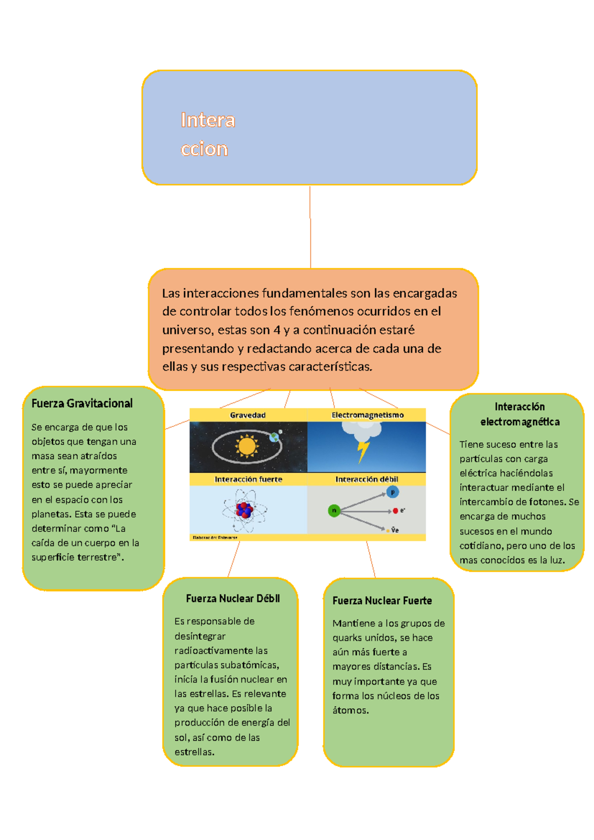 Esquema-Interacciones Fundamentales - Intera ccion es Las interacciones ...