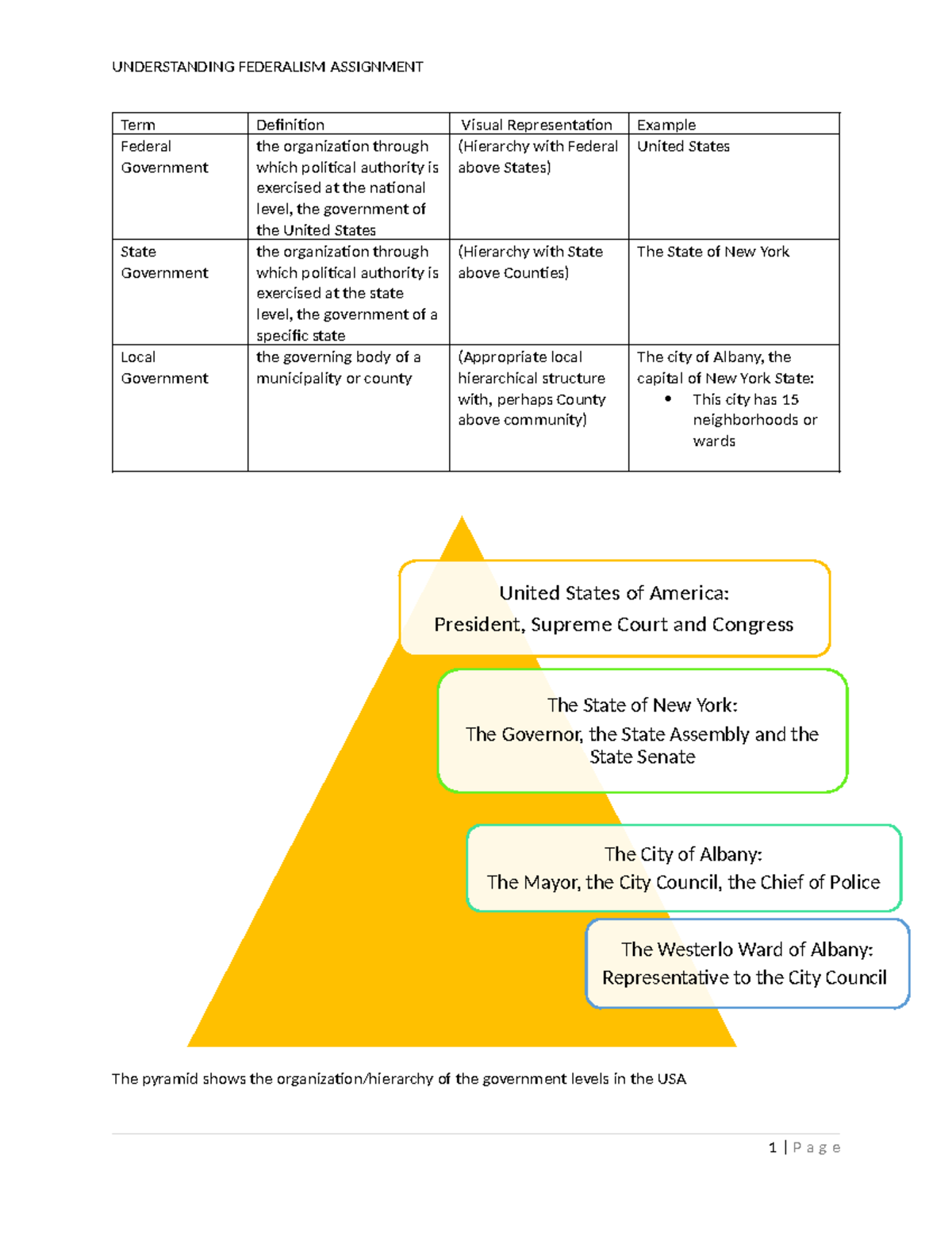 Federalism Exercise USGov - Term Definition Visual Representation ...
