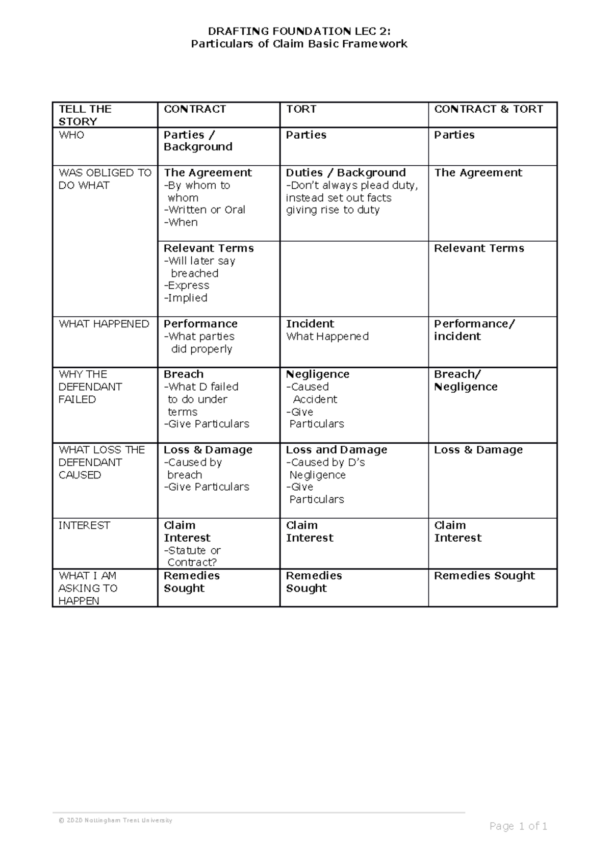 Particulars of claim framework - DRAFTING FOUNDATION LEC 2: Particulars ...
