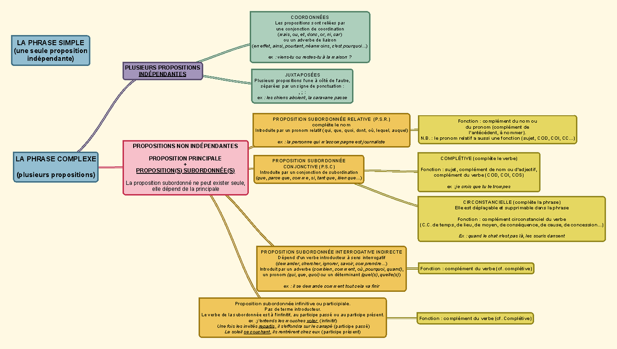 Phrase complexe (carte mentale) - LA PHRASE COMPLEXE (plusieurs ...