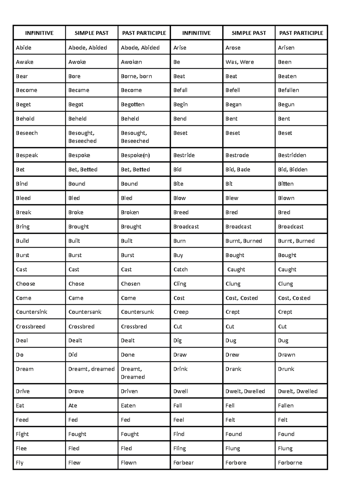 Irregular verbs - INFINITIVE SIMPLE PAST PAST PARTICIPLE INFINITIVE ...