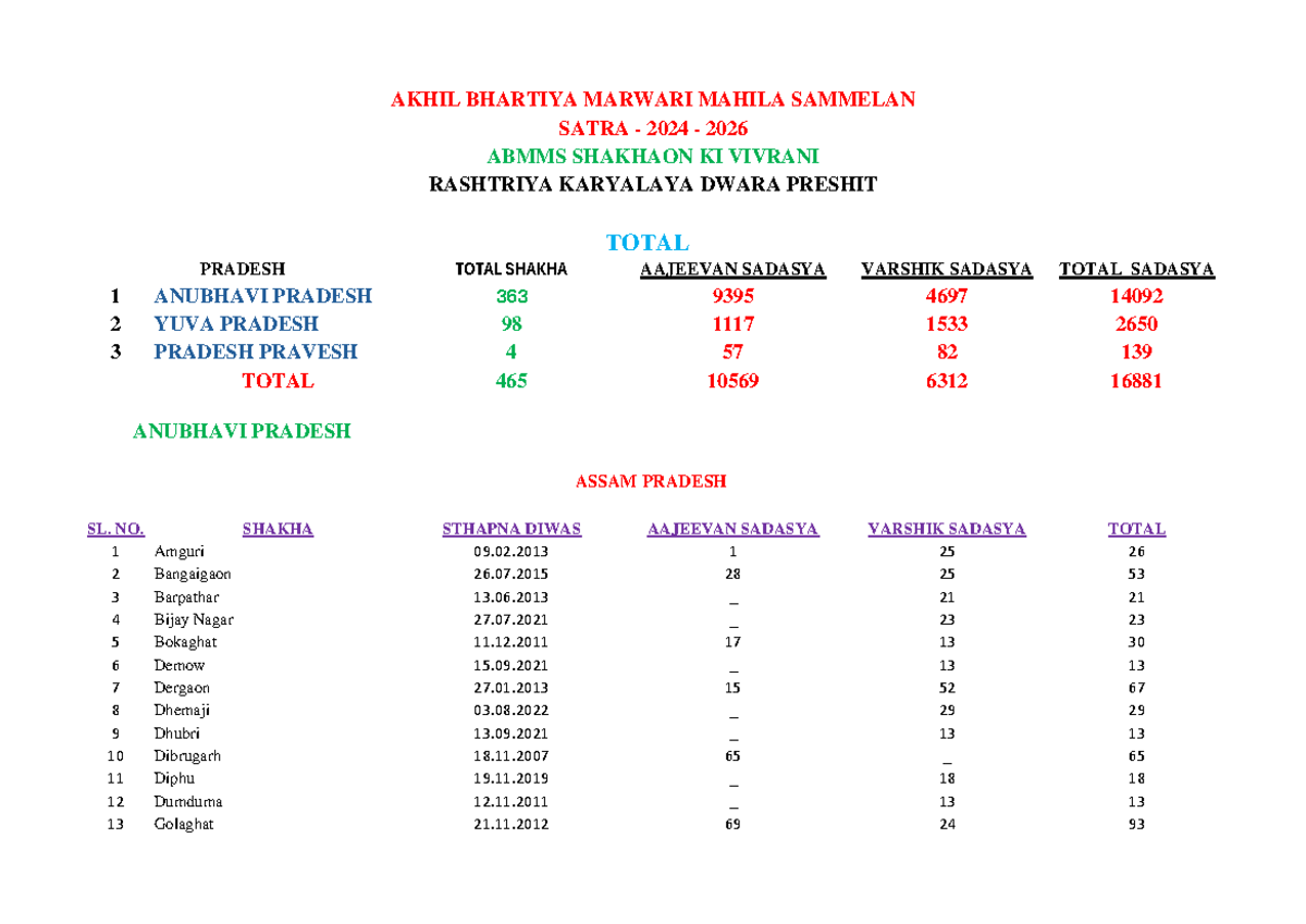 Abmms Sakhaon Ki Vivrani (13) - TOTAL SHAKHA AAJEEVAN SADASYA VARSHIK ...