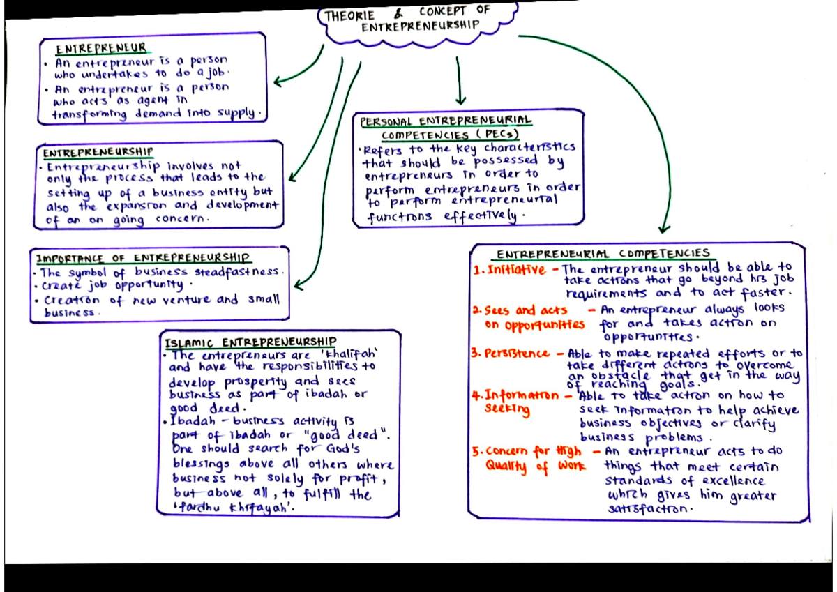 Mindmap All Chapter (1/7) ENT300 - Fundamentals of Entrepreneurship - Studocu