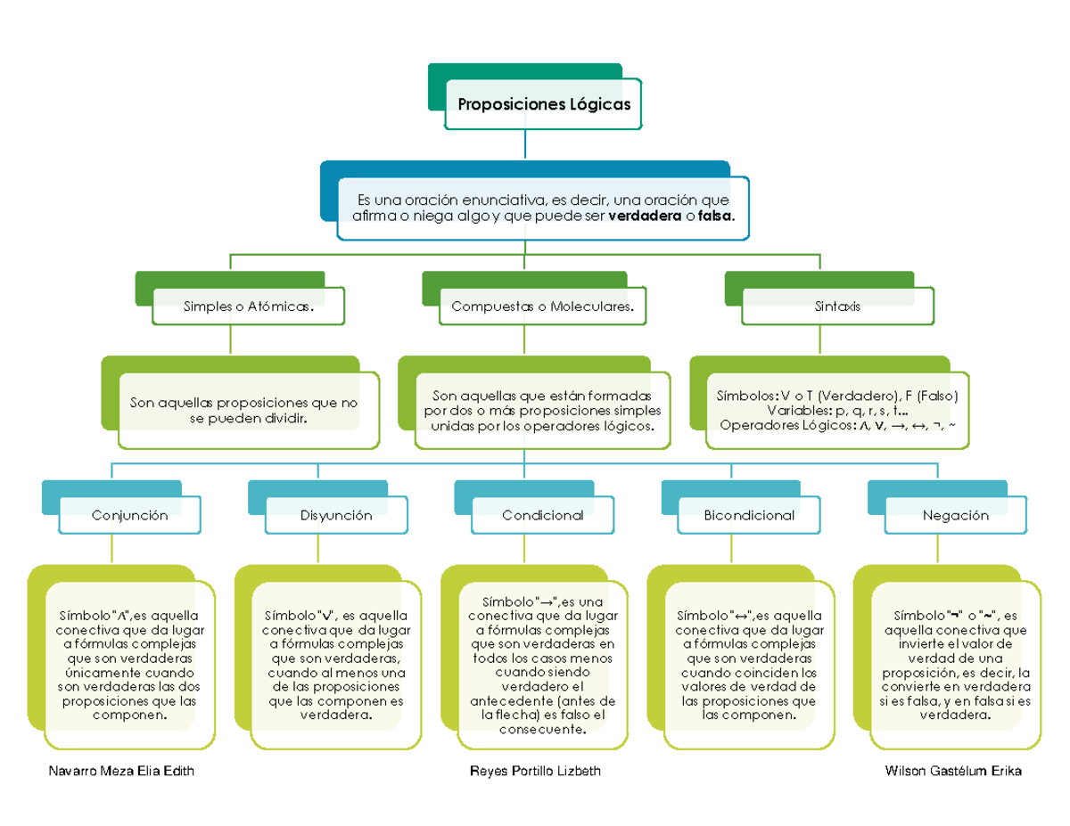 MC - Mapa Conceptual Proposiciones - Matematicas Computacionales - UES - Studocu
