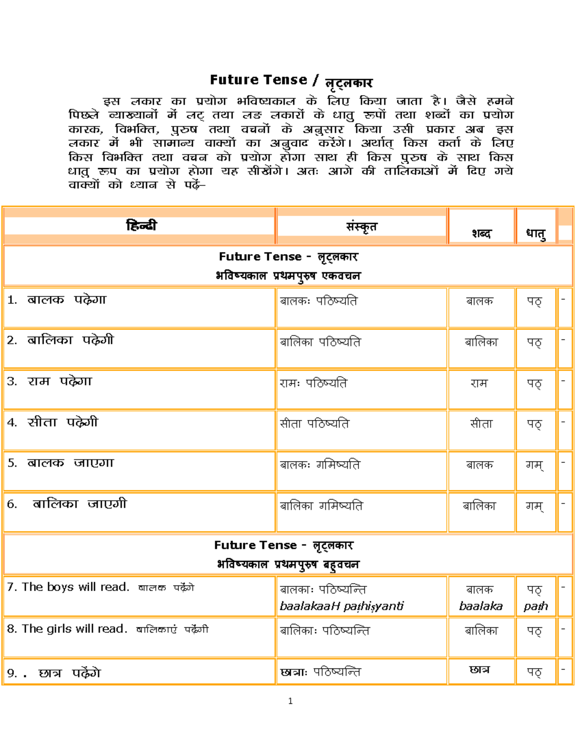 Lritlakar future tense - Future Tense / ऱृट्ऱकार bl ydkj dk iz;ksx Hkfo ...