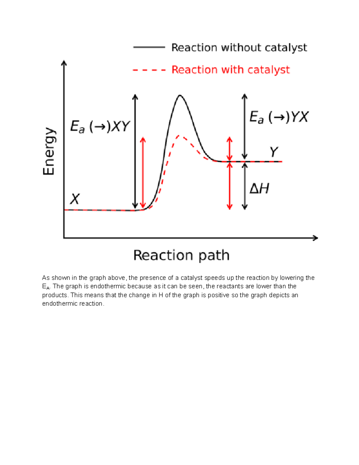 Enthalpy & Hess’ Law - CHM1025 - As shown in the graph above, the ...