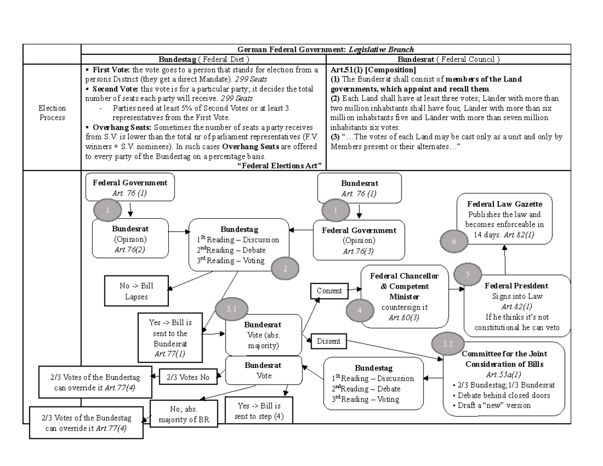 C.G. Comprehensive Chart of the Legislative Process - German Federal ...