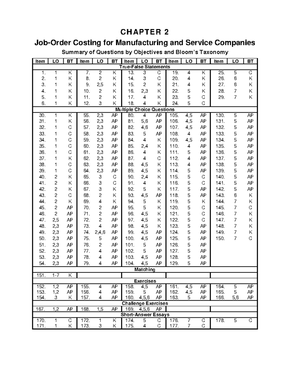 Ch02 Job order costing sample - CH APTER 2 Costing for Manufacturing ...