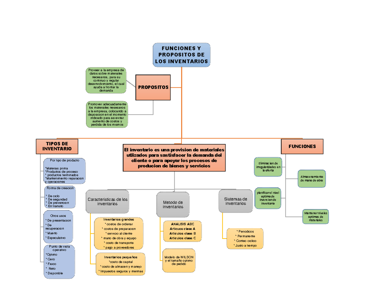 Mapa conceptual inventarios - FUNCIONES Y PROPOSITOS DE LOS INVENTARIOS ...