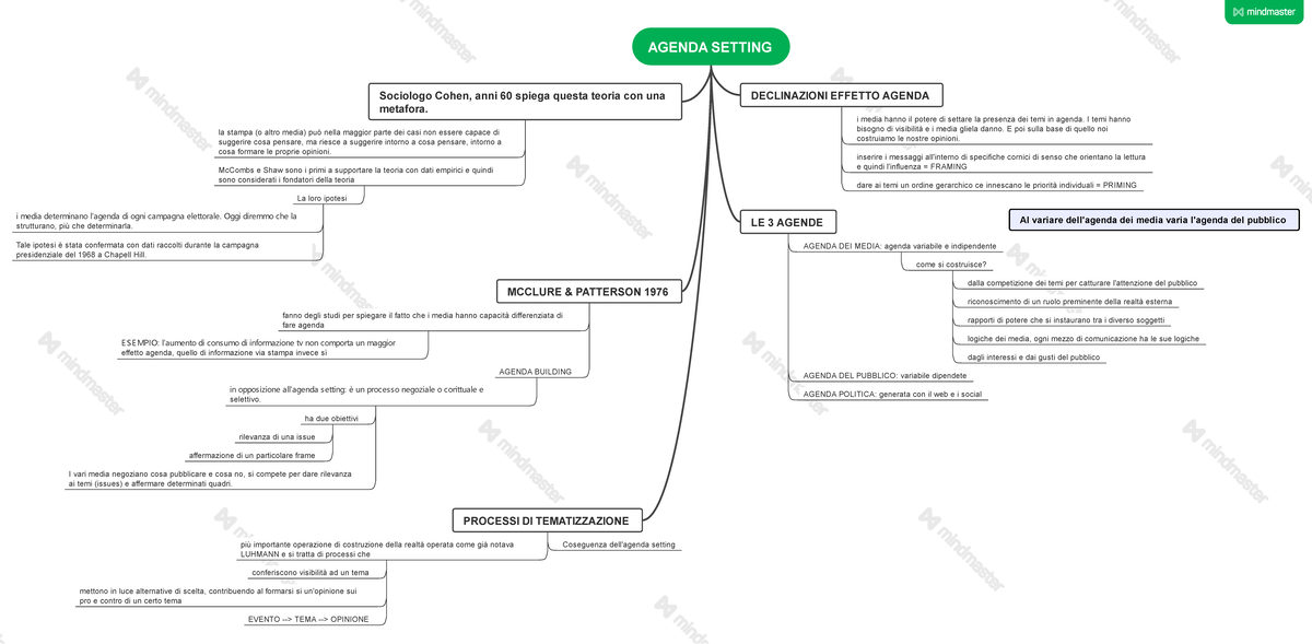 9. Agenda Setting - mappa concettuale - AGENDA SETTING Sociologo Cohen, anni 60 spiega questa ...