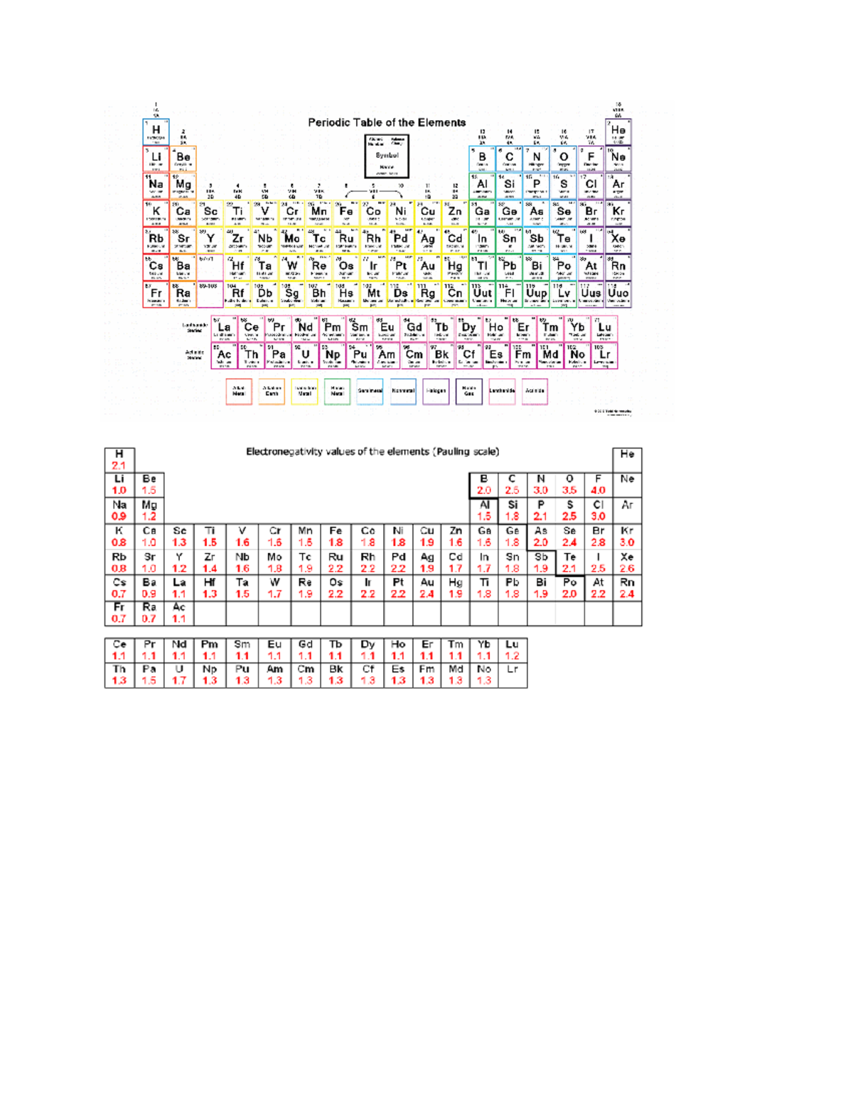 Chem Cheat Sheet - Periodic table that shows nonmetals, metals ...