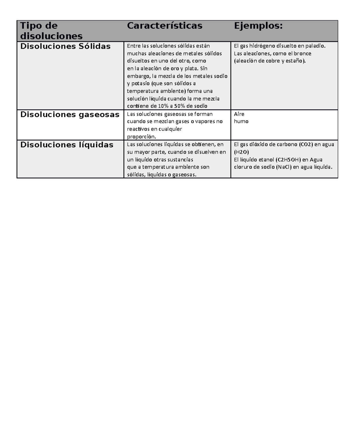Cuadro - Tipo de disoluciones Características Ejemplos: Disoluciones ...