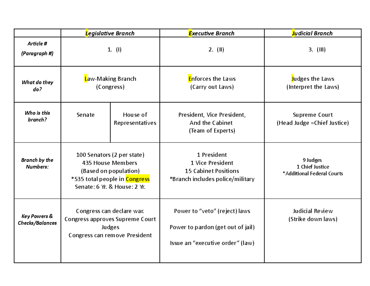 Us Government Graphic Organizer Key Legislative Branch Executive