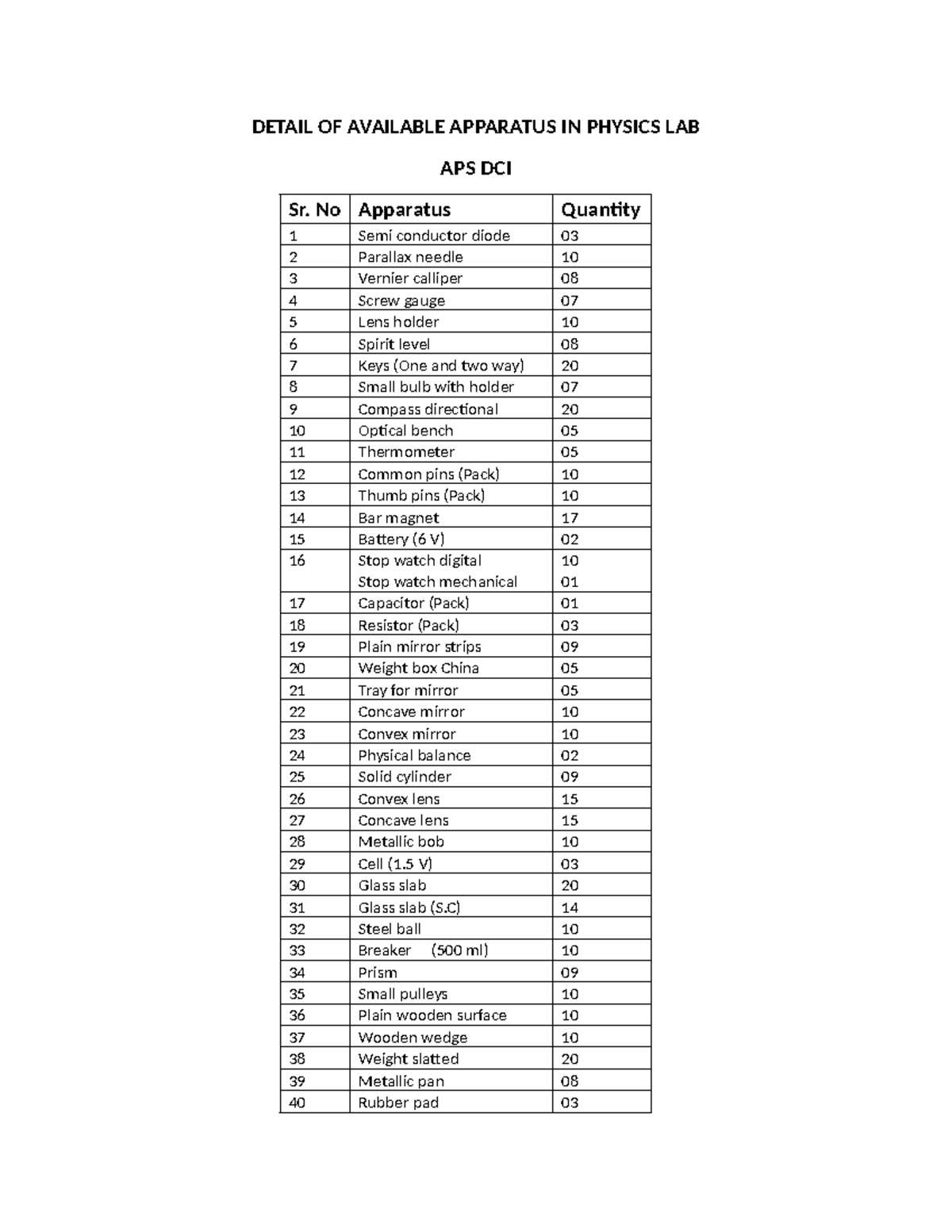 Phy lab 23 - DETAIL OF AVAILABLE APPARATUS IN PHYSICS LAB APS DCI 16 ...