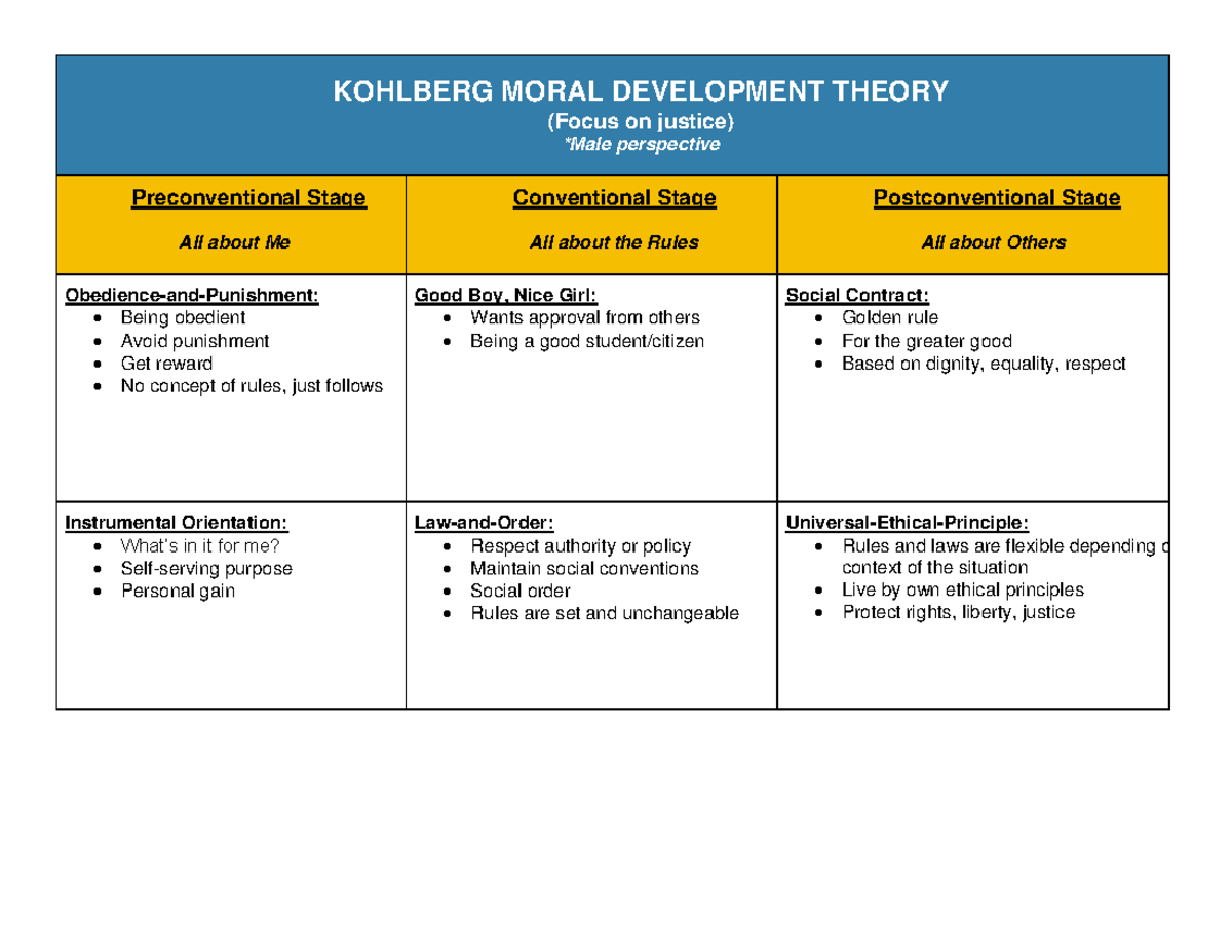 chart of notes about kolberg in psychology and devolopment - KOHLBERG ...