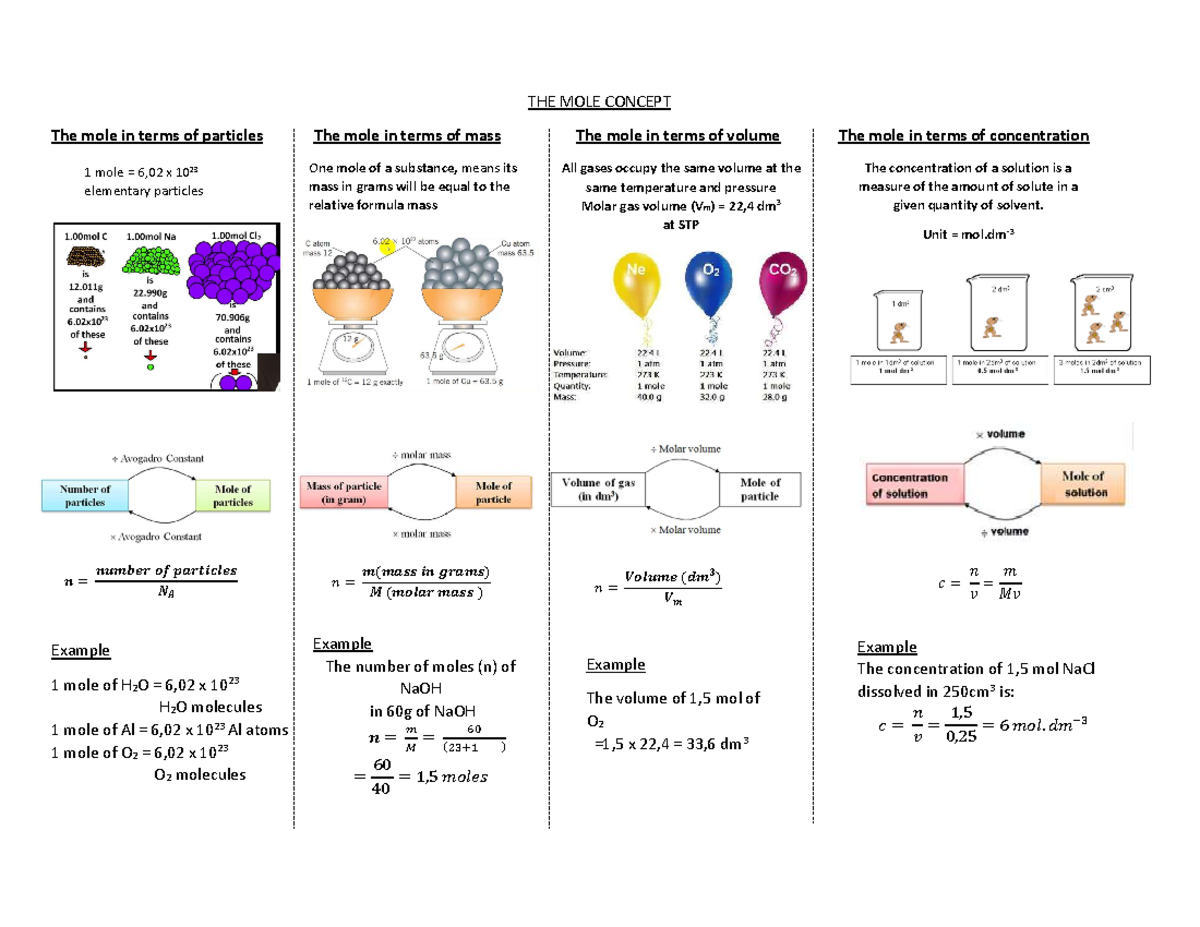 Mole Concept Map - Basic summary of mole and equations - THE MOLE ...