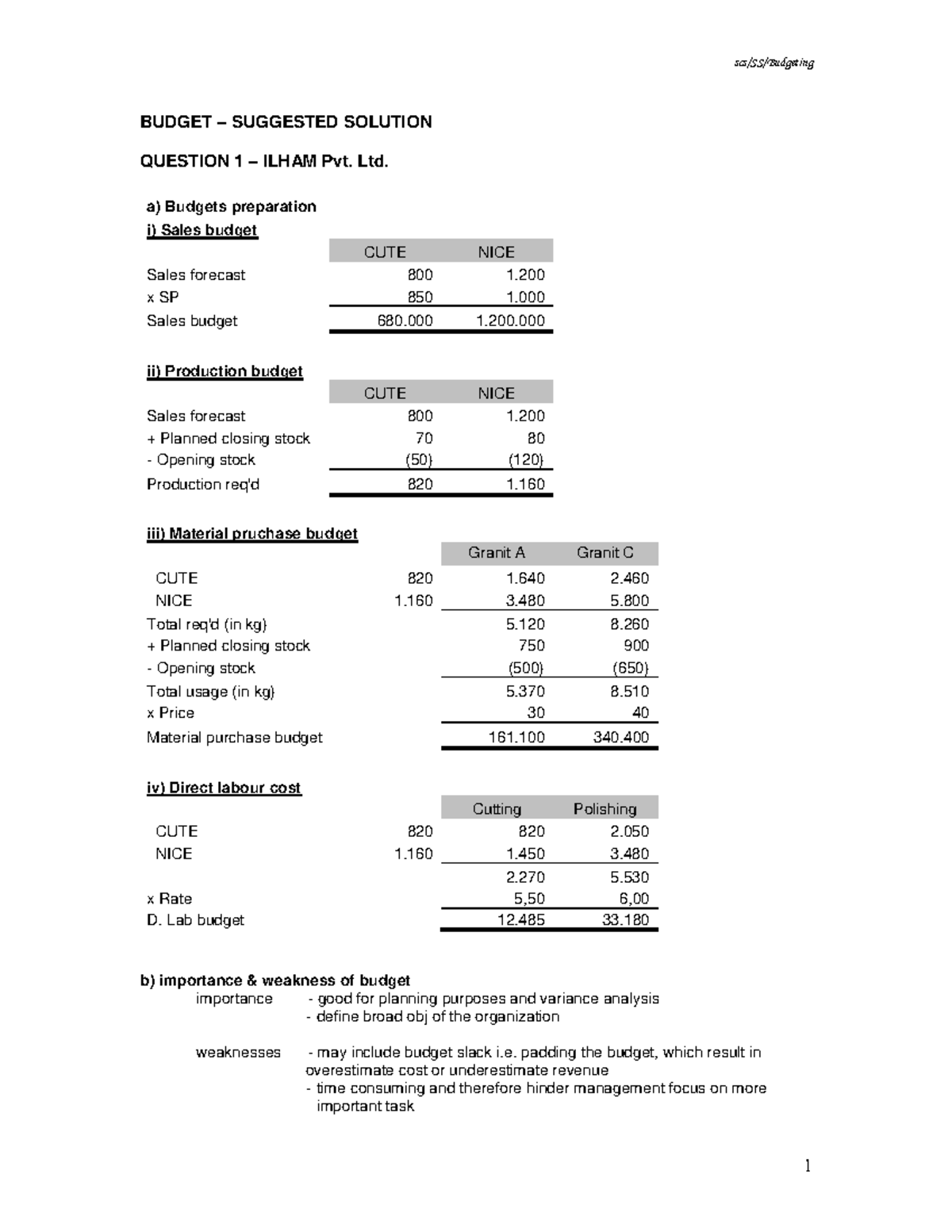 MAF551 Budgeting Solution MAF551 - BUDGET – SUGGESTED SOLUTION QUESTION ...