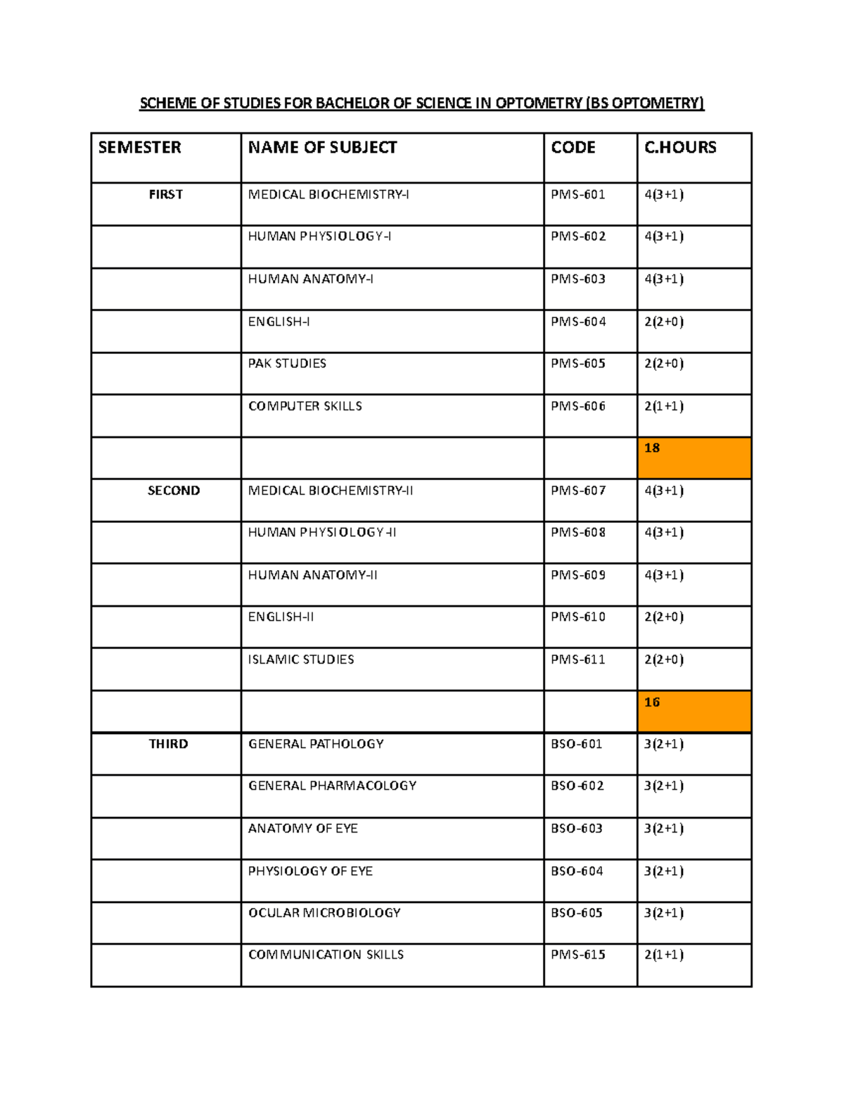 Curriculum BS Optometry(PICO) revised - SCHEME OF STUDIES FOR BACHELOR ...