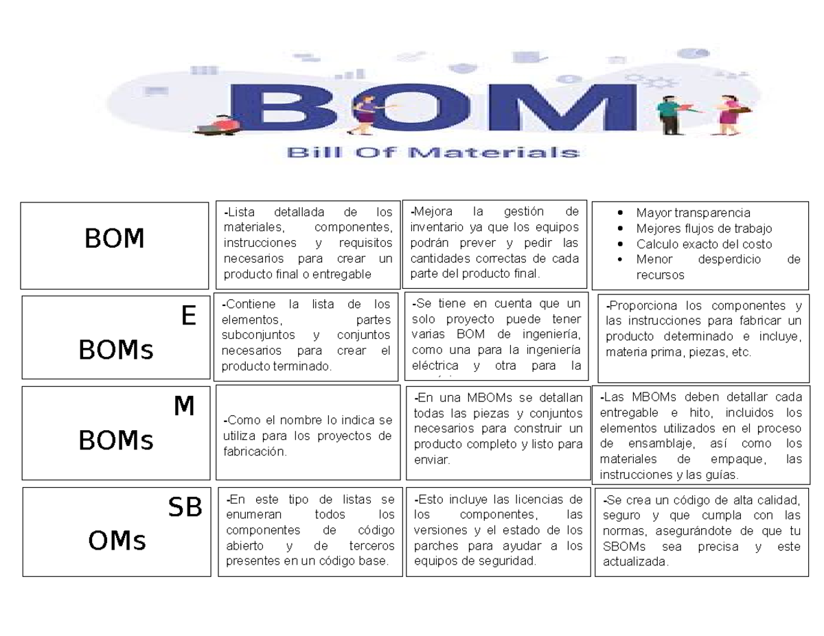 Cuadro BOM, EBOM,SBOM - Contiene la lista de los elementos, partes ...