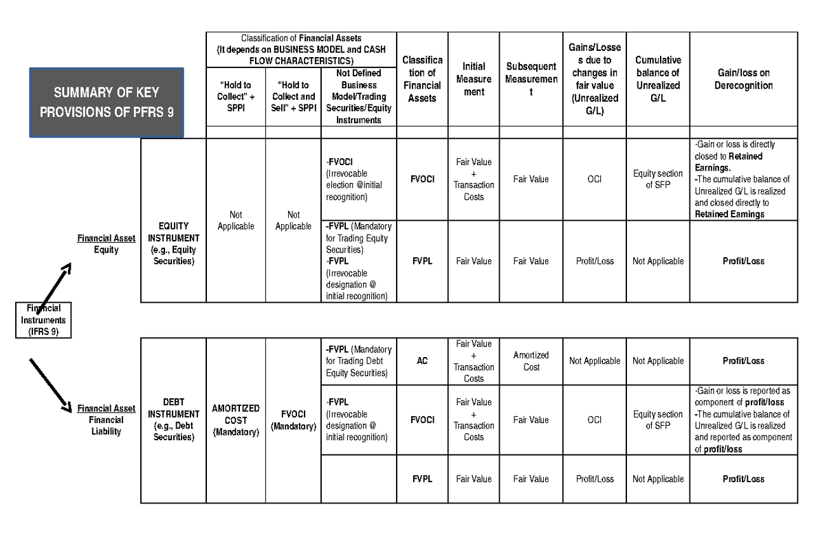 IFRS 9 Summary OF KEY Provisions Classification Of Financial Assets