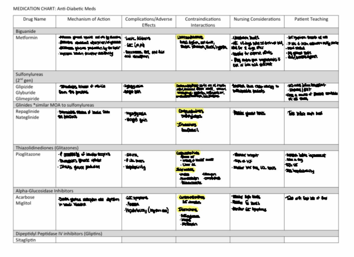 Diabetic Drugs med chart - NUR 1141 - HCC - Studocu