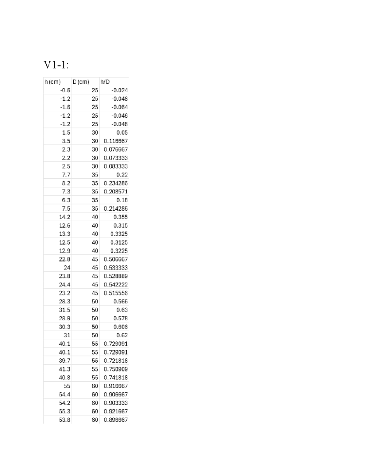 Lab2 Report - Copy - V1-1: h (cm) D(cm) h/D V-4 Tabulated Data -0 25 -0. -1 25 -0. -1 25 -0. -1 ...
