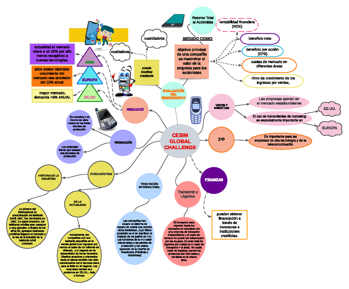 Mapa mental - JHBJJ JHBB JBJB B NNJN - CESIM GLOBAL CHALLENGE VENTAS Y ...