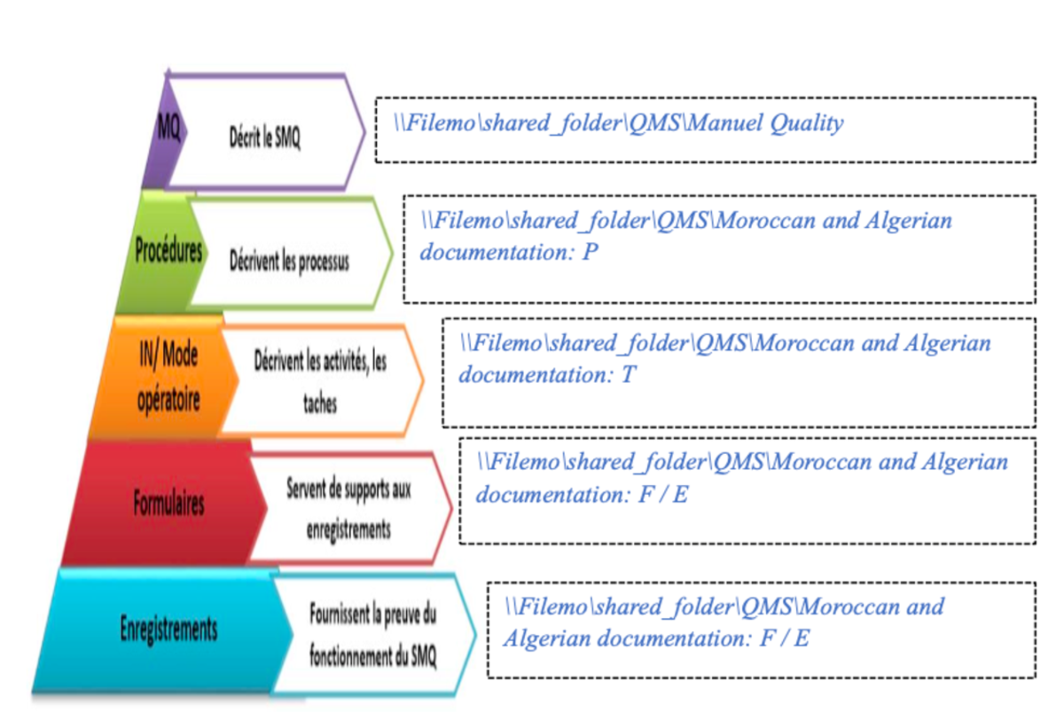 Pyramide - Management de la qualité - Studocu