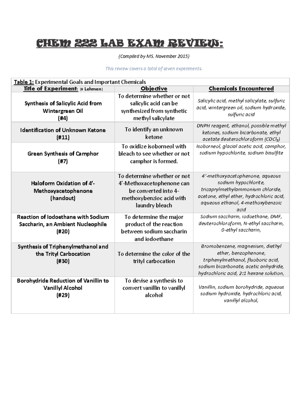 Chem 222 lab exam review - CHEM 222 LAB EXAM REVIEW: (Compiled by MS ...