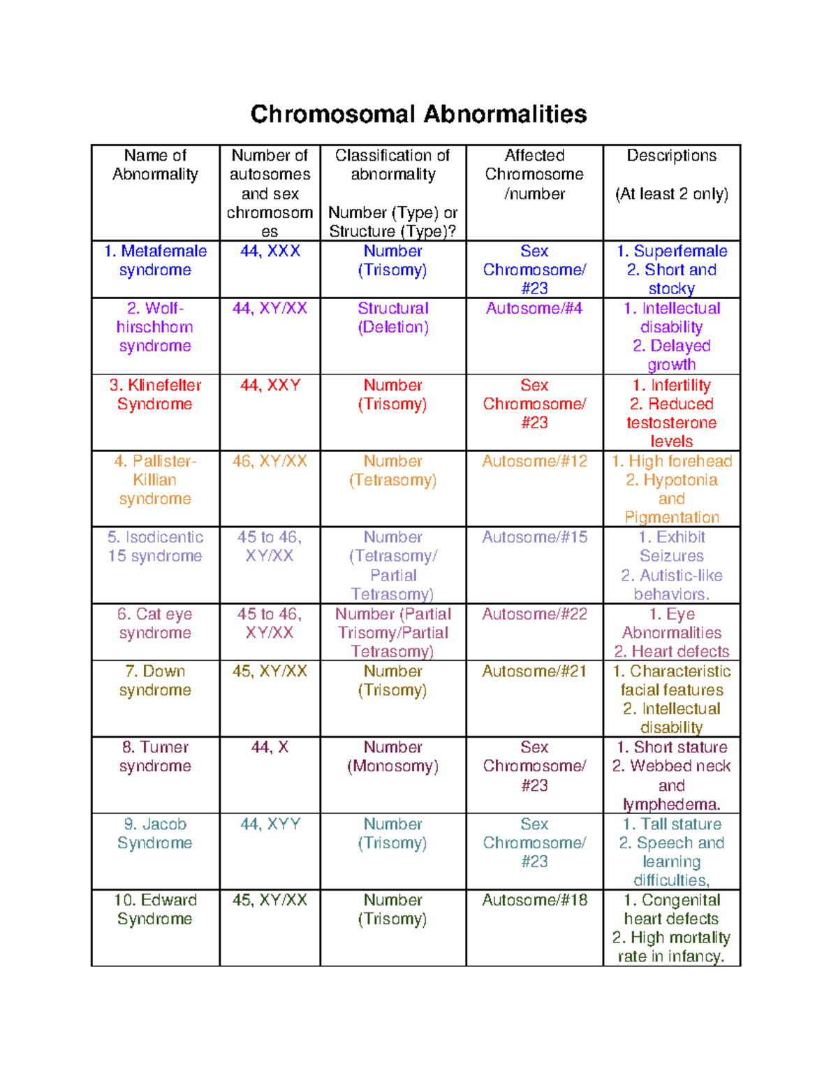 Table on Chromosomal Abnormalities - Aguilar, Juliana Marie S./ DENT1F ...