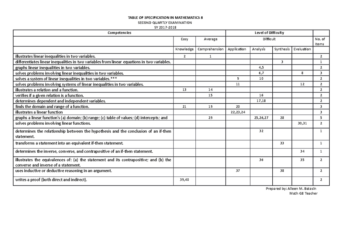 Table OF Specification IN Mathematics 8 2nd quarter - TABLE OF ...