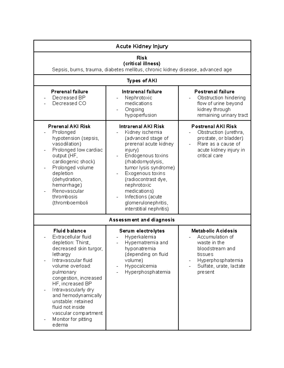 AKI notes - Acute Kidney Injury Risk (critical illness) Sepsis, burns ...