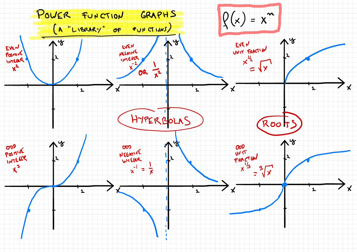 Function Transformations Slides - POWER FUNCTION GRAPHS f. (x) = xn ( A ...