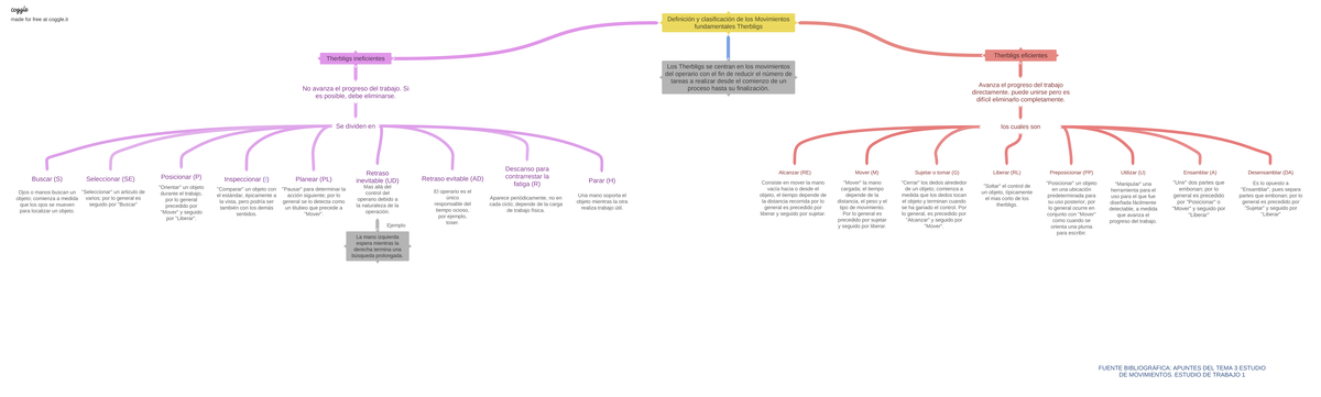 Definicin y clasificacin de los Movimientos fundamentales Therbligs ...