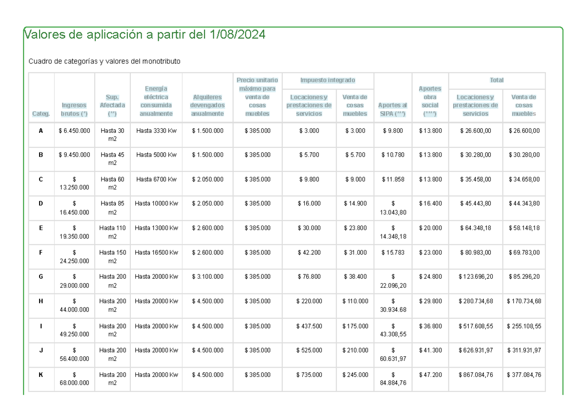 Montos y categorías vigentes - Categorías - Monotributo AFIP1 - Cuadro ...