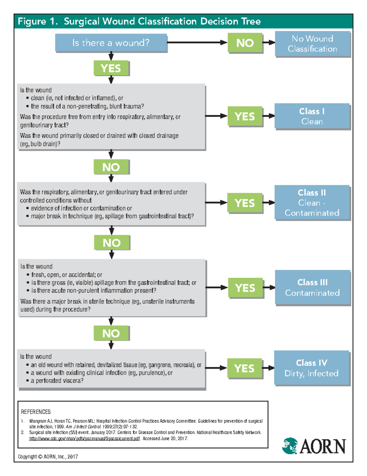 Surgical Wound Classification - Is this an old wound (ie, greater than ...