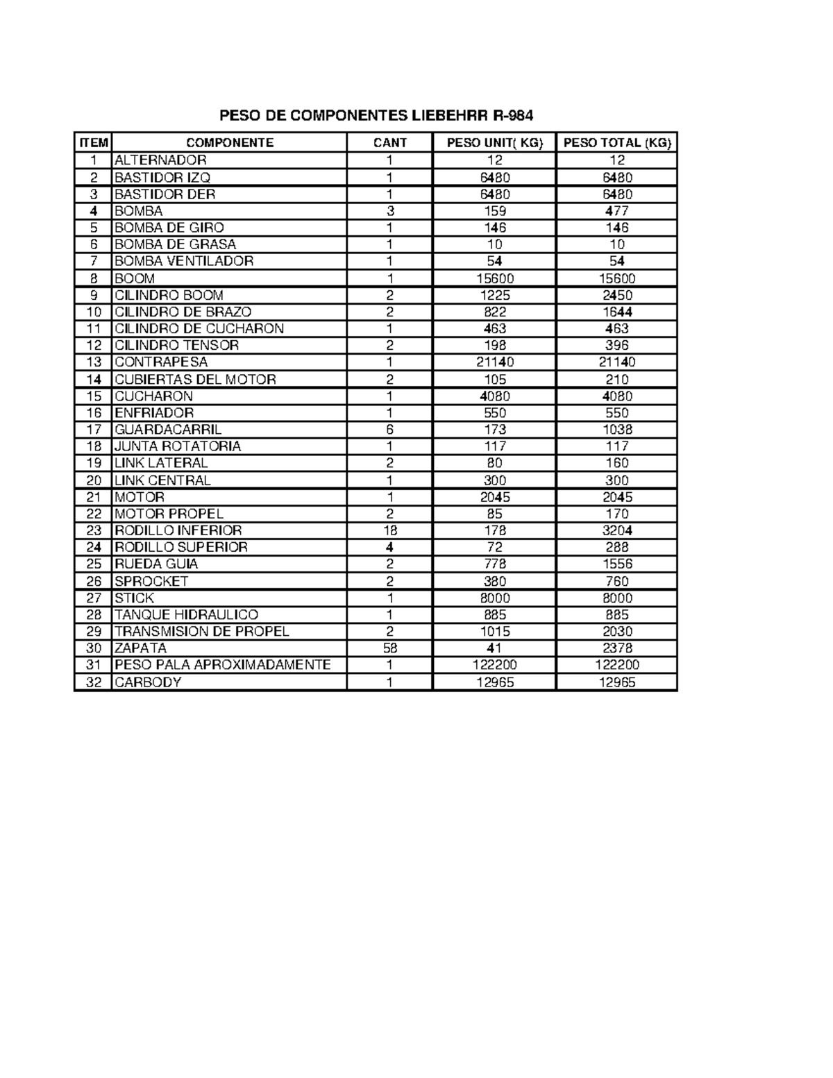 Peso Componentes Liebherr R-984 - ITEM COMPONENTE CANT PESO UNIT( KG ...