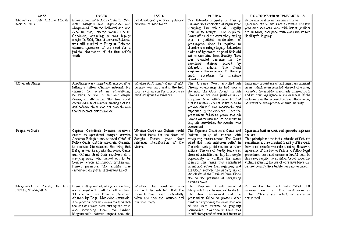 CASE 1-41 - Case digest 1-40 - CASE FACTS ISSUE RULING DOCTRINE ...