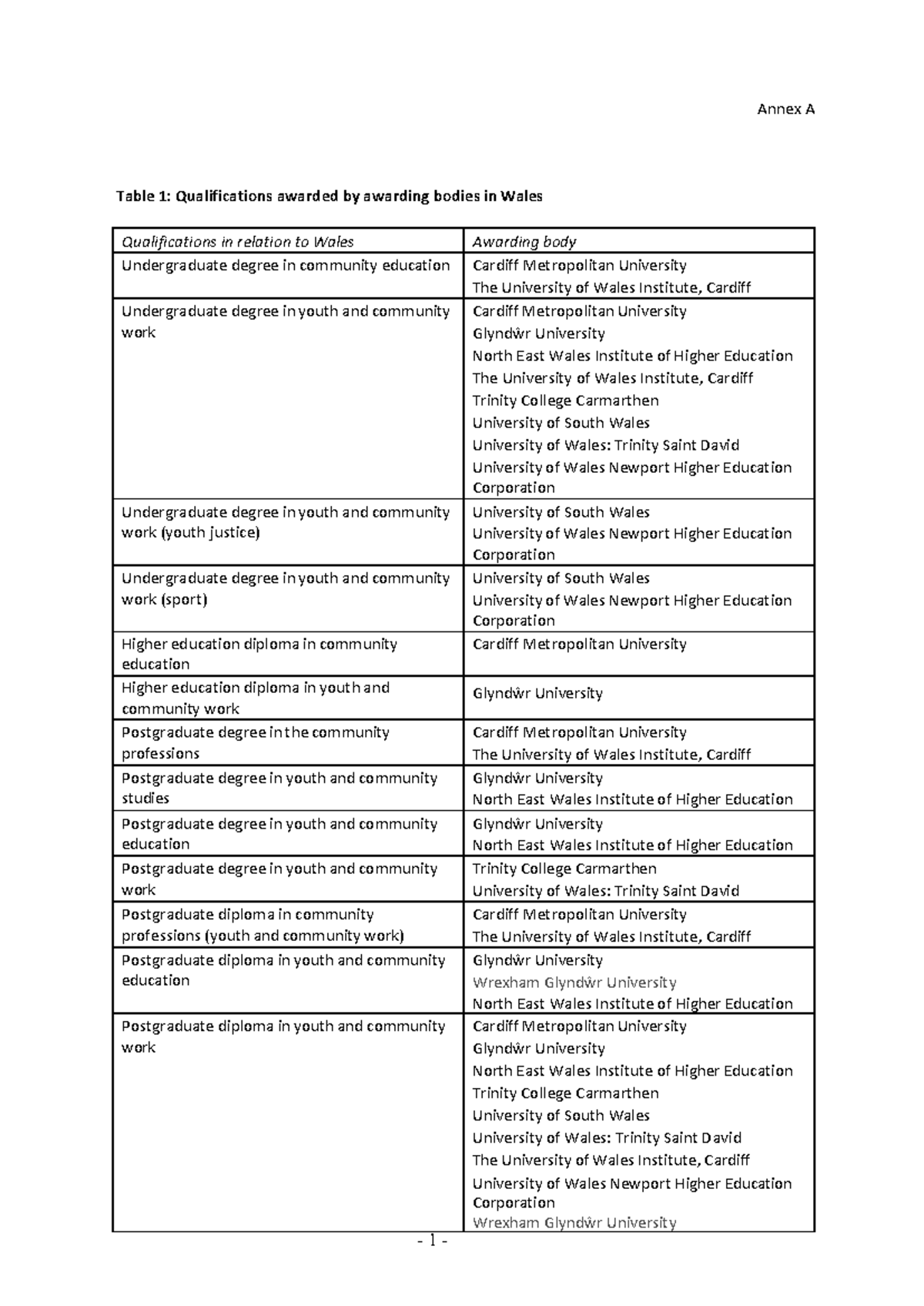 Youth Qualifications - Annex A Table 1: Qualifications awarded by awarding bodies in Wales - Studocu