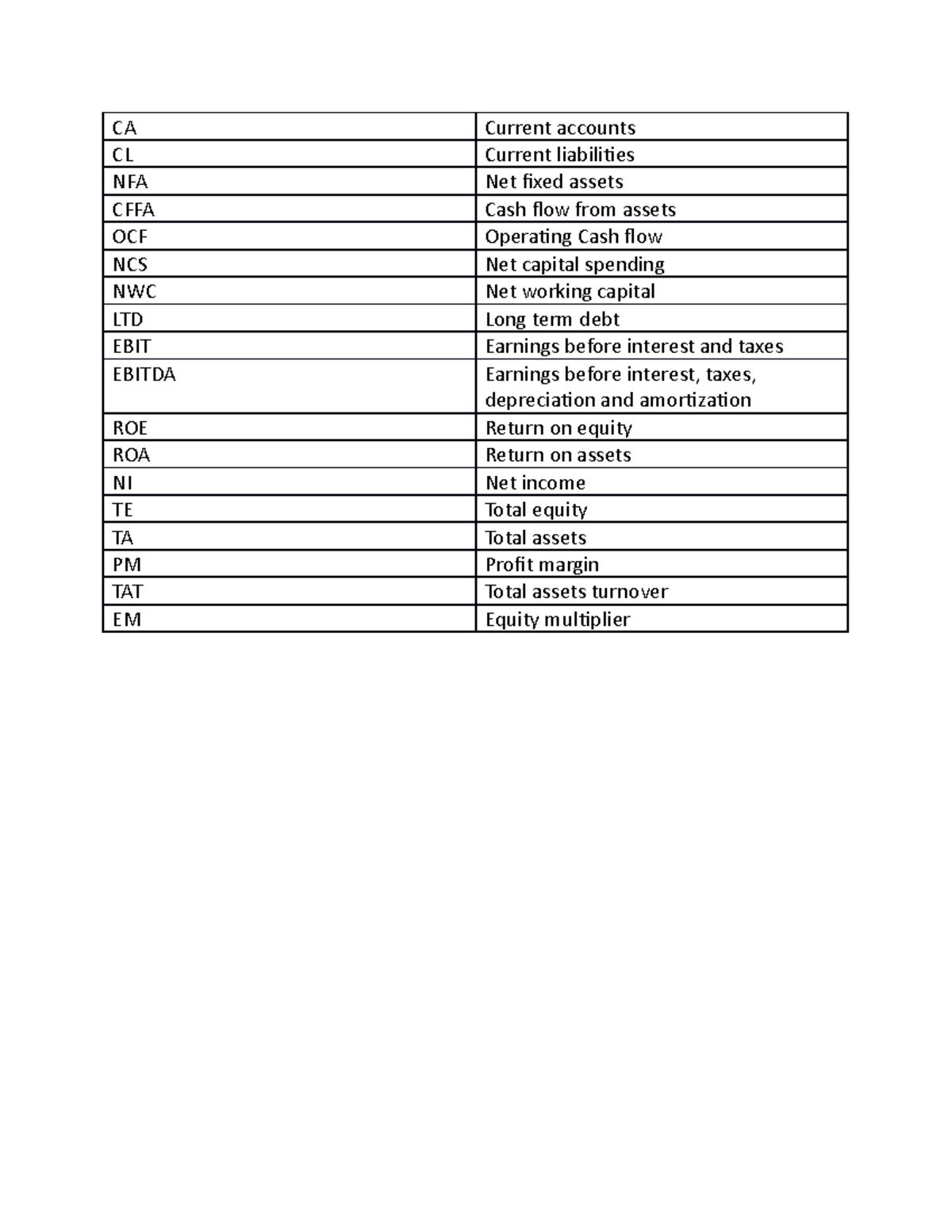 Note Finance - CA Current accounts CL Current liabilities NFA Net fixed ...