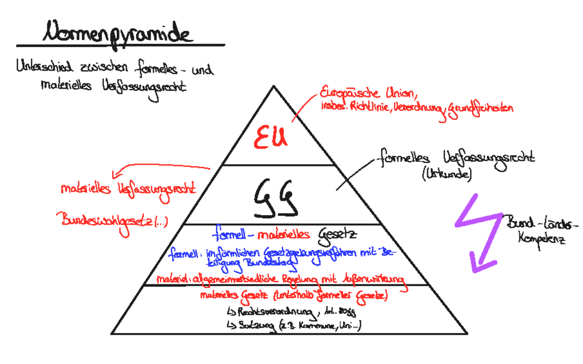 Normenpyramide - Normen pyramide Unterschied zwischen formelles - und ...