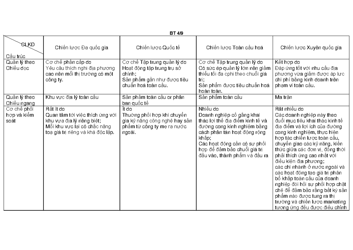 Kinh doanh quốc tế - Bài tập - BT 4/ CLKD Cấu trúc Chiến lược Đa quốc ...