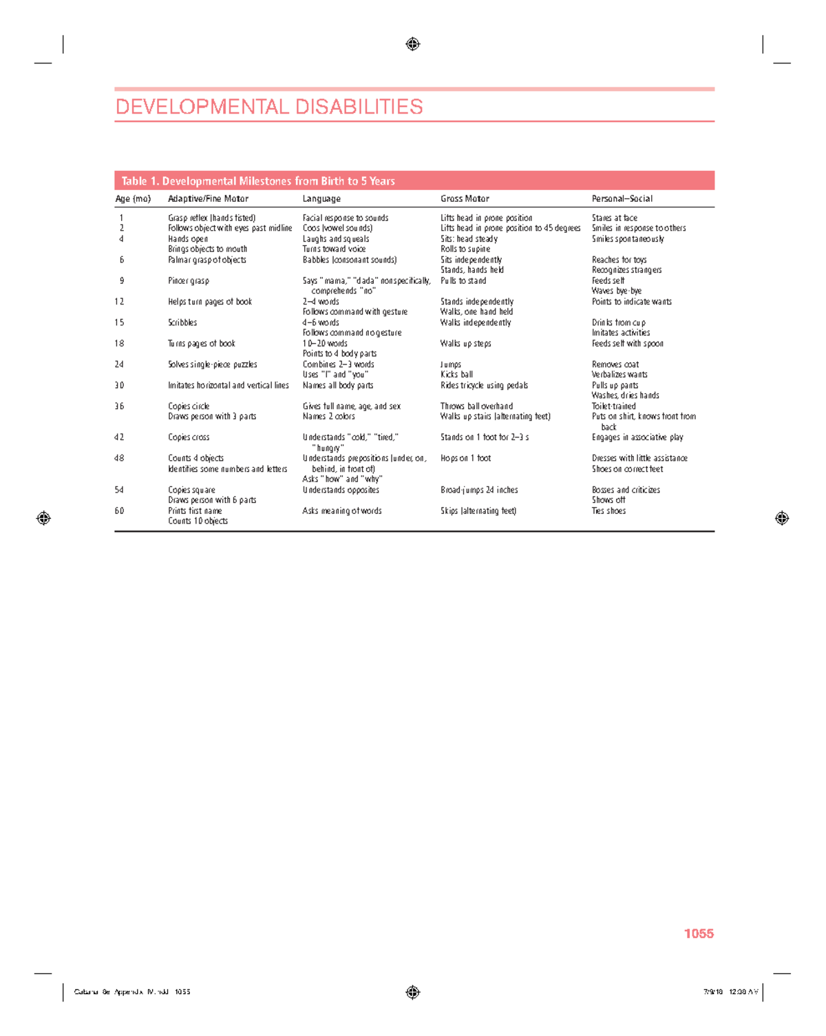 Developmental Milestones From Birth to 5 Years of Age - 1055 ...