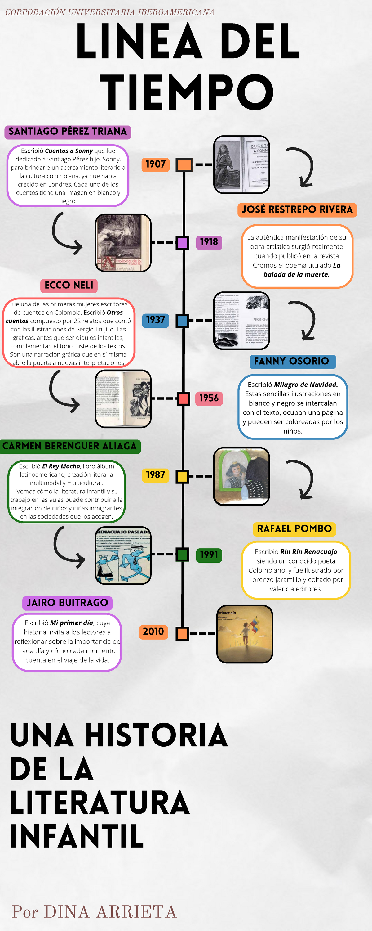 Línea de tiempo - LINEA DEL TIEMPO CARMEN BERENGUER ALIAGA Escribió El ...